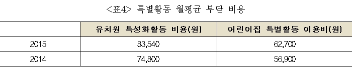분석보도 2015 영유아 사교육비 조사 2014년 대비 37로 축소 조사항목 대폭 삭제 탓상세내용 사